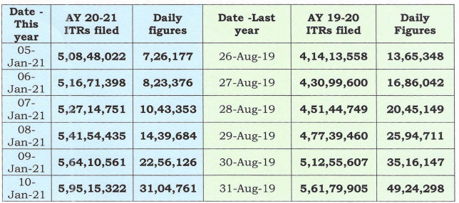 No further Due Date Extension for Income Tax Returns :CBDT | SIMPLE TAX ...
