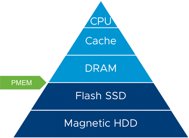 VMware vSphere 6.7 Journey (4) - Persistent Memory / NVDIMM ~ 不自量力 の ...