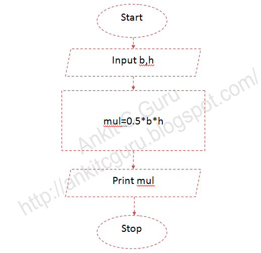flowchart c program to find area of triangle