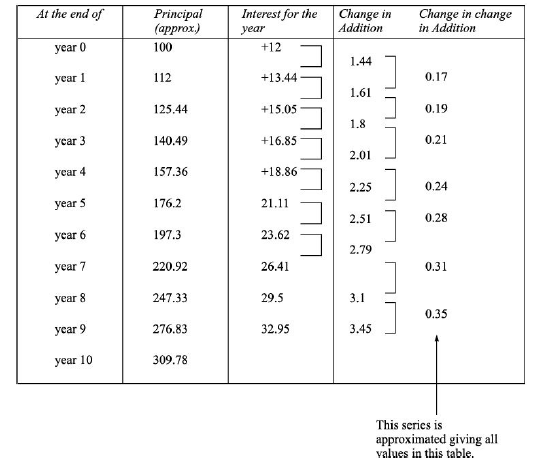 Aptitude from Scratch: Concept 4 - Interest