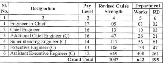 OSS TODAYS: Restructuring in Odisha Engineering Service (OES) Cadre w.r ...