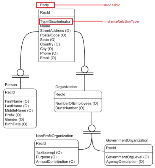 Ax Wonders A Simple Exploration To Table Inheritance In Ax 2012