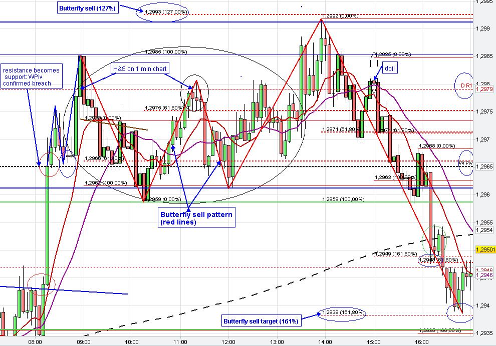 Forex Chart Pattern Butterfly price targets - Bitcoin Wallets