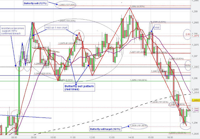 Forex Chart Pattern Butterfly price targets - Bitcoin Wallets