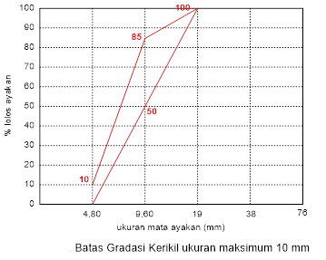 Agregat: Pengertian, Fungsi, Klasifikasi dan Gradasi - RUANG-SIPIL