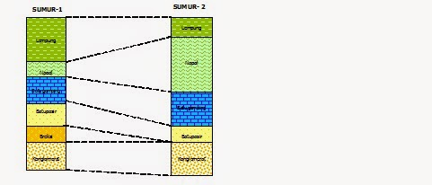 Suara Geologi: Korelasi Stratigrafi