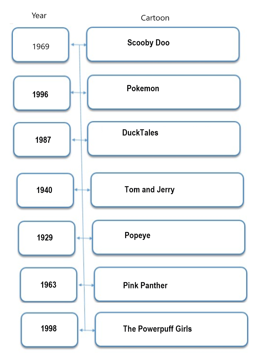 Grade-3 Social Science, Chapter-7, Timelines
