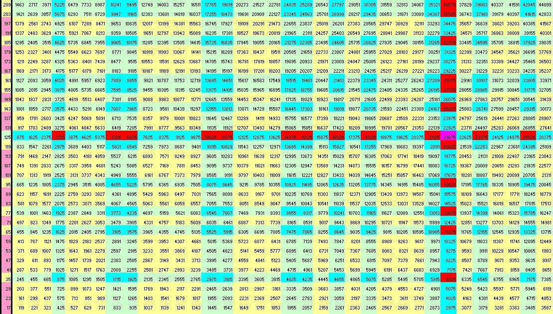 Prime Numbers: The grid of n-factor numbers