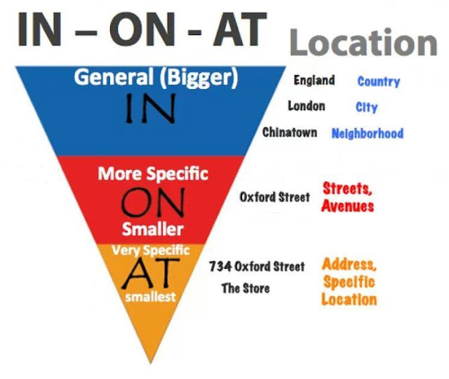 PREPOSITIONS OF PLACE