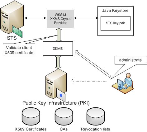 Apache CXF: miscellaneous: CXF security: integrate PKI to Security Token Service