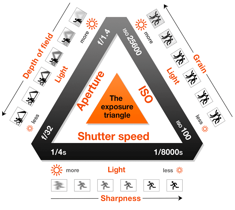 Exposure di Fotografi dan Segitiga Exposure - Edu Essential