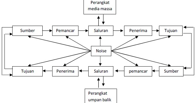 Sains dan Komunikasi: Teori Model Melvin De Fleur
