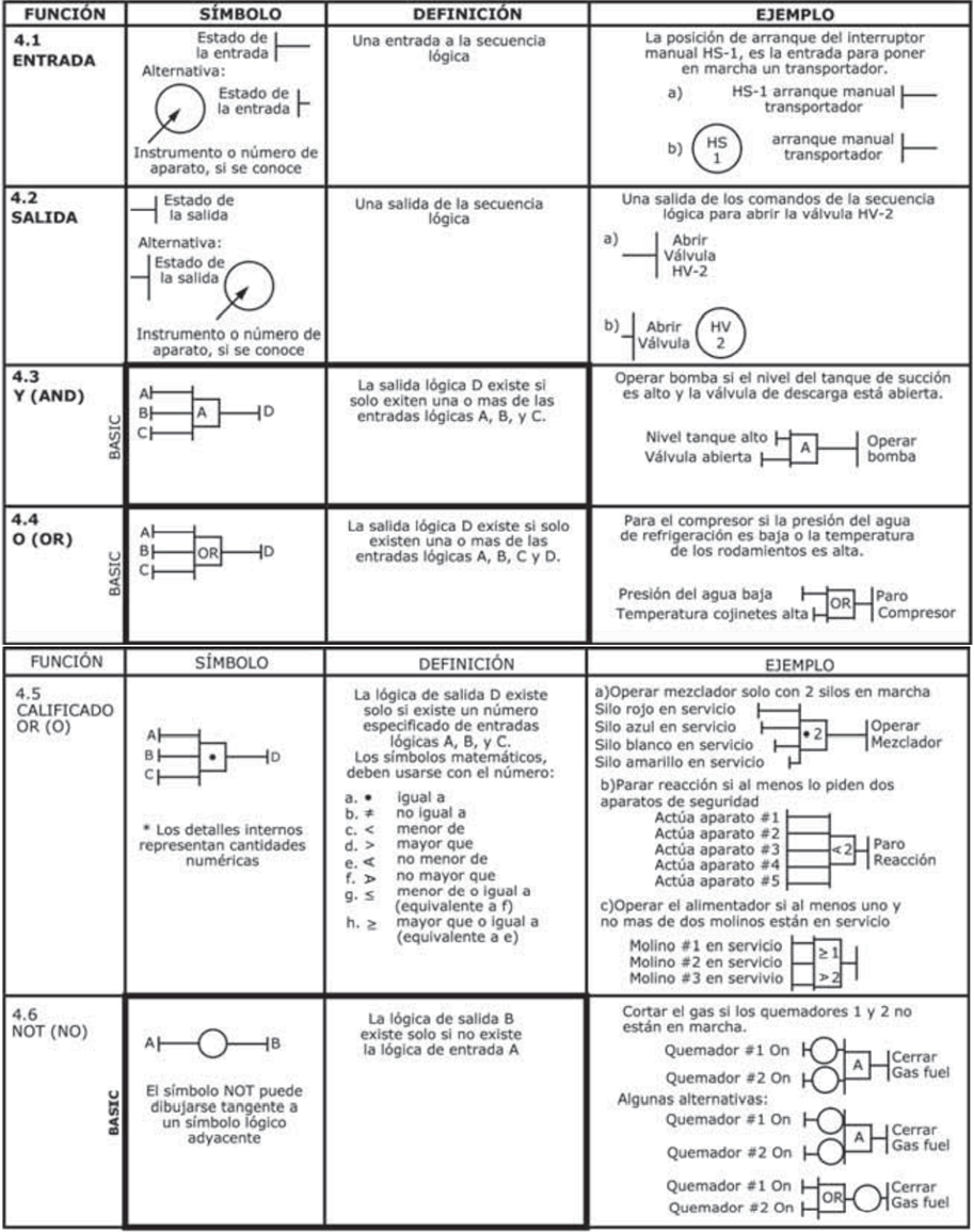 Instrumentación.: Normas ISA Y SAMA