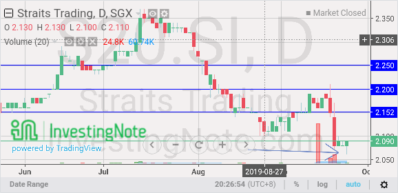 Singapore Shares Information: Straits Trading