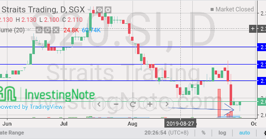 Singapore Shares Information: Straits Trading