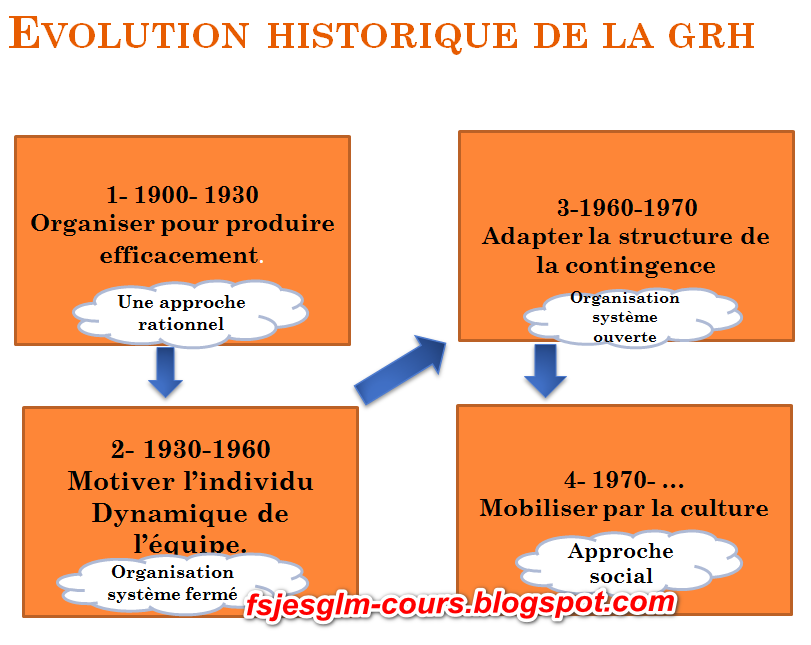 les Fonctions Administratives - GRH les Fonctions Administratives - GRH