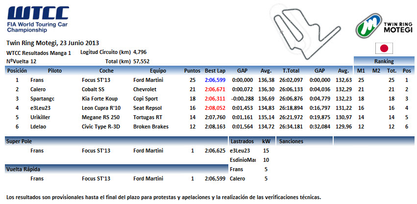 [WTCC] 3a Temp. Tablas de clasificación