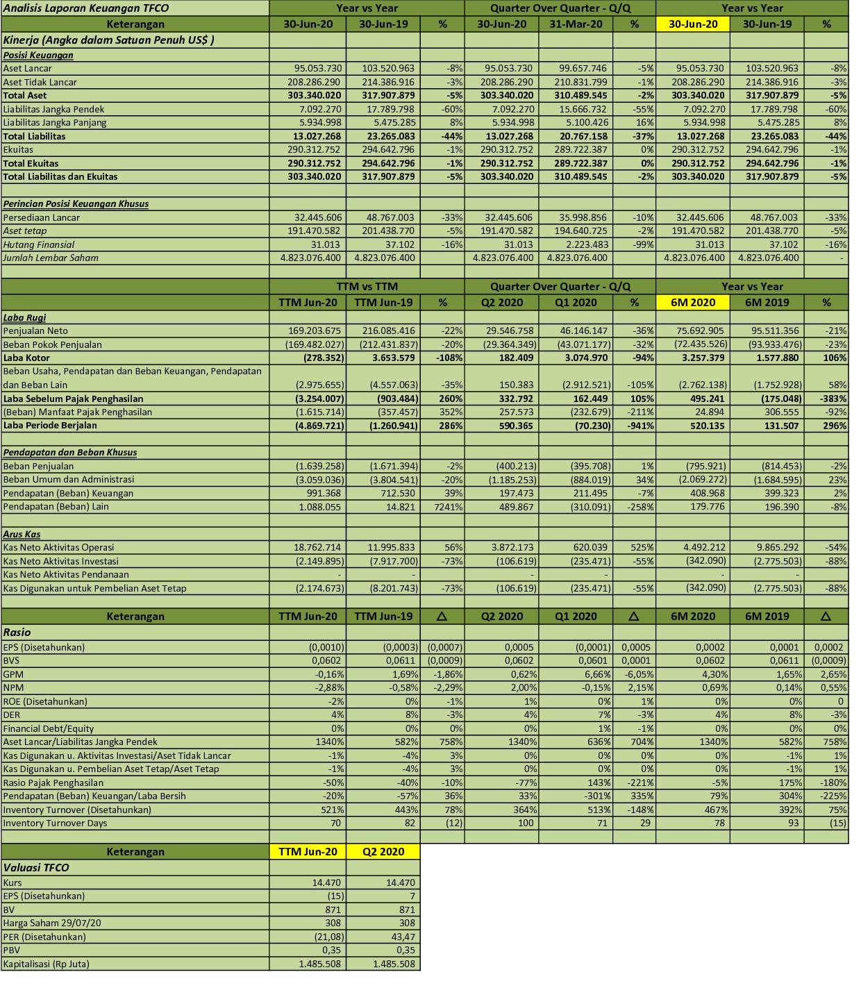 IDX Investor: TFCO - Q2 2020 - Tifico Fiber Indonesia Tbk. - Analisis ...