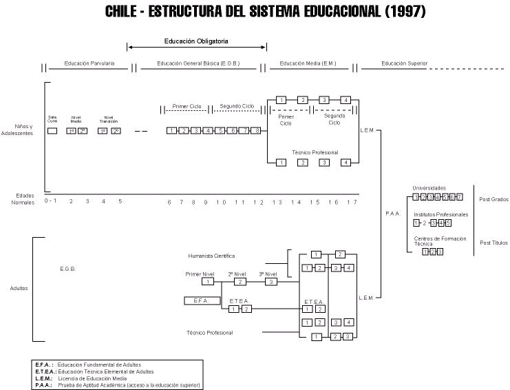 Enseñanza y aprendizaje de la lengua: SISTEMA EDUCATIVO DE CHILE
