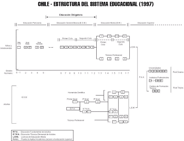 Enseñanza y aprendizaje de la lengua: SISTEMA EDUCATIVO DE CHILE