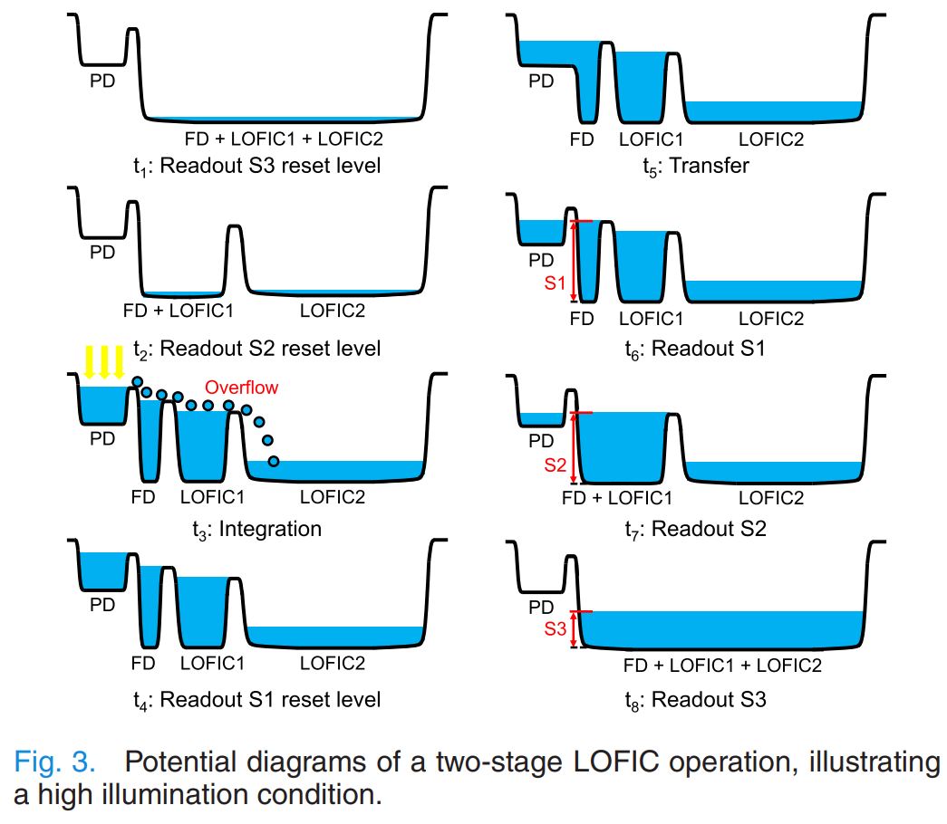 Image Sensors World: 2-stage LOFIC Sensor with 120dB DR