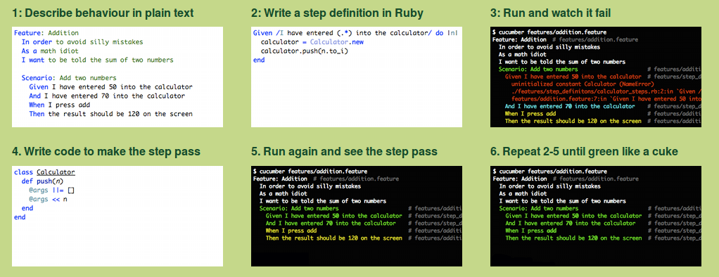 Acts as Thinking: Cucumber and Ruby, Introduction