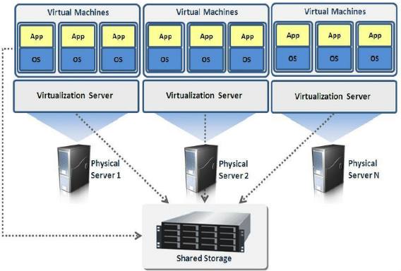 What is Server Virtualization and How Does It Works? - serbaCARA.com ...