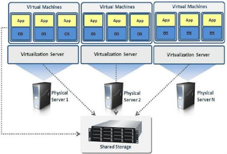 What is Server Virtualization and How Does It Works? - serbaCARA.com ...