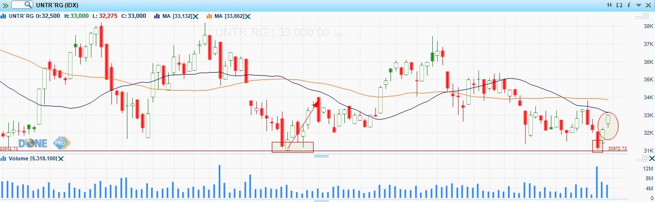 Pola Double Bottom Saham UNTR
