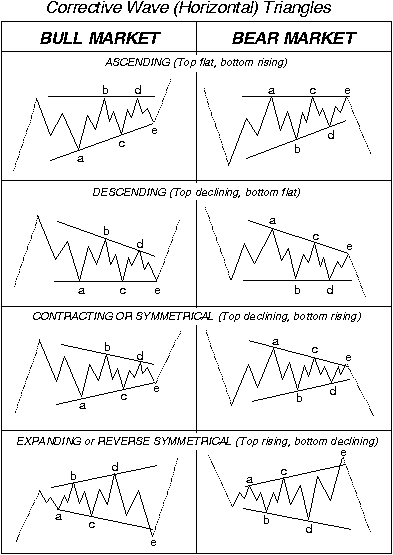 ทฤษฎี Elliott Wave ฉบับละเอียด 🏼 (ปรับปรุง 2021)