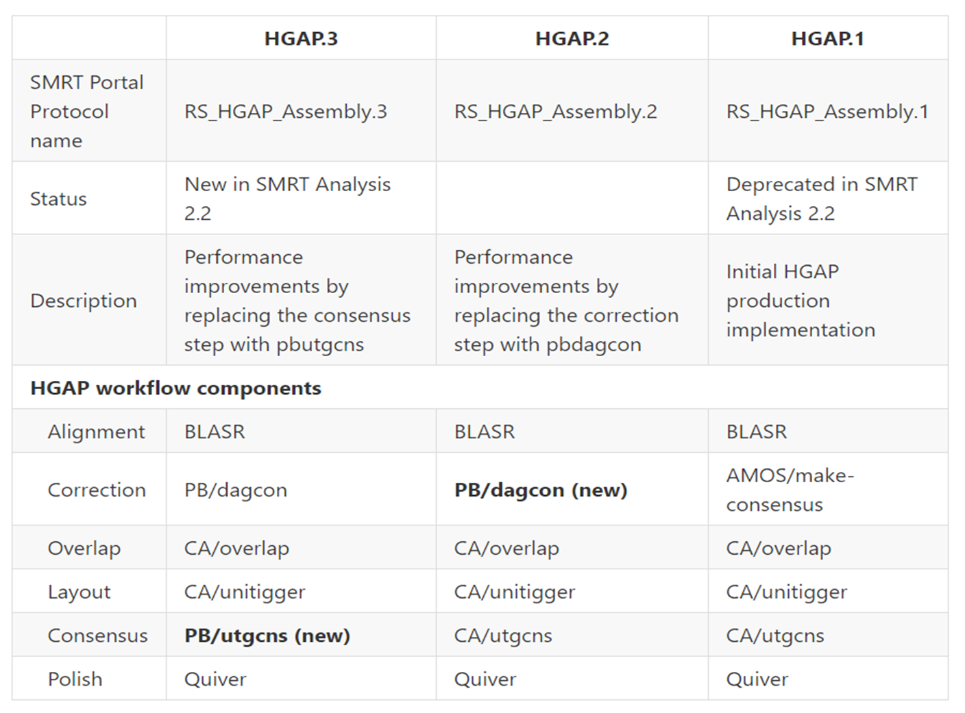 Lee Gir Won: HGAP 버전 비교