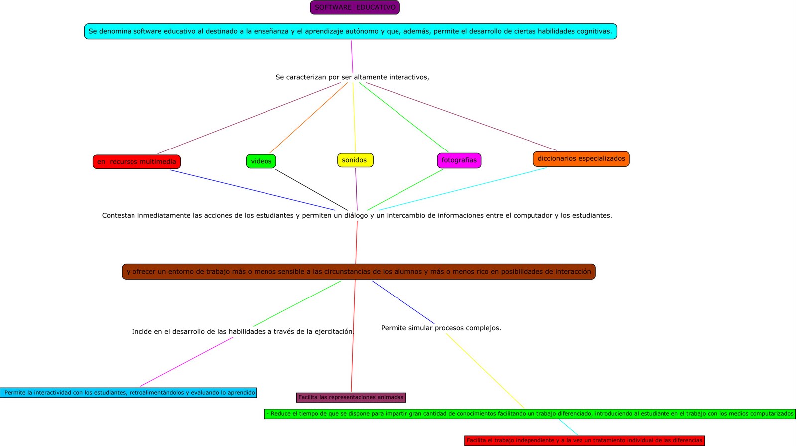 software educativo una herramienta indispensable: MAPA CONCEPTUAL DE ... software educativo una herramienta indispensable: MAPA CONCEPTUAL DE ...