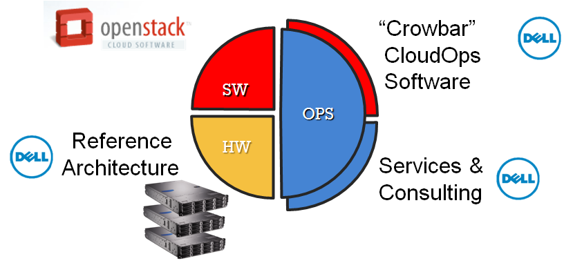 Cloud Computing A New Era : OpenStack -Cloud software