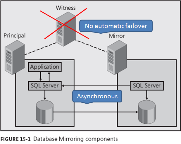 Experiencias tecnológicas de suarzorens: Database Mirroring