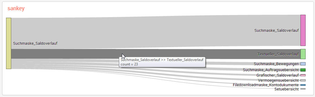 i-splunk: clickstream analysis with Splunk