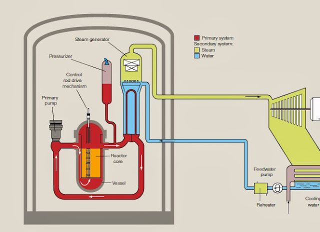 Spud's blog: Nuclear Reactors - How they work (part 2)