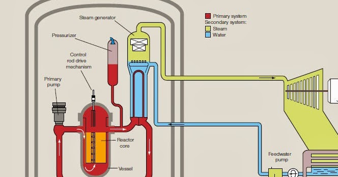 Spud's blog: Nuclear Reactors - How they work (part 2)