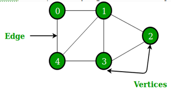 Design and Analysis of Algorithms: Representations of graphs