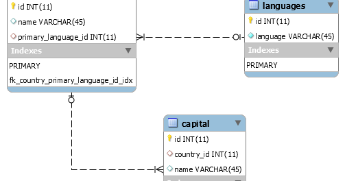 Java by examples: Hibernate one to one mapping example [Annotation]