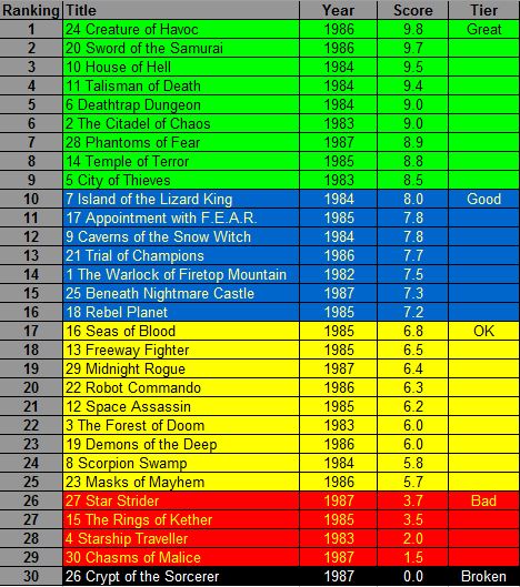 Gamebook Odyssey: Fighting Fantasy Rankings