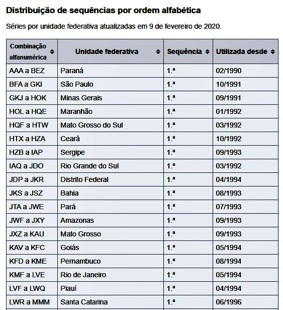 Litoralbus: Placas de identificação de veículos no Brasil