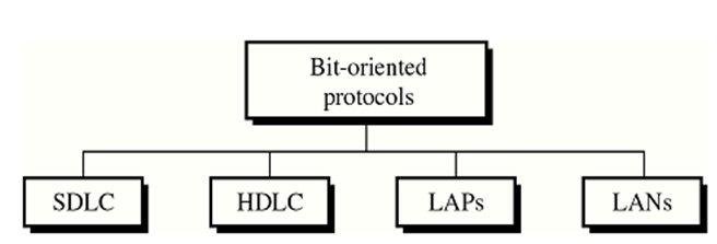 Amafhh Bit Oriented Protocols