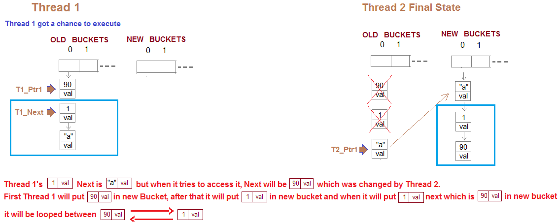 Infinite Loop In Hashmap