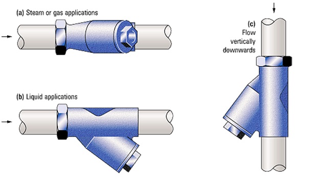 Piping Strainers: Applications, types, design standards, materials