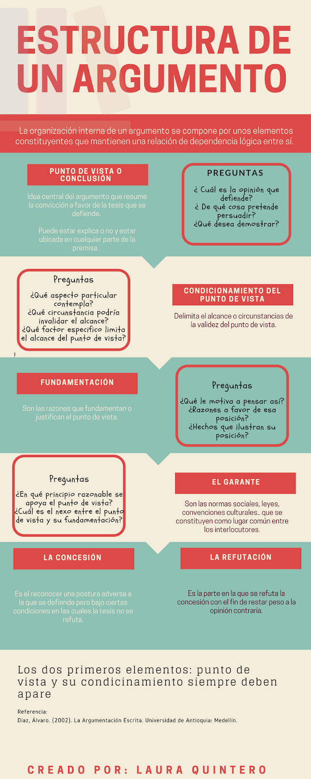 La argumentación | Ditirambos de la Lengua
