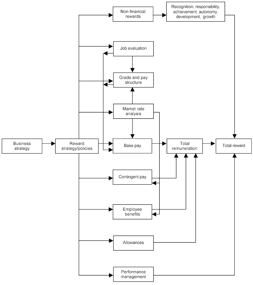 Employee Reward System