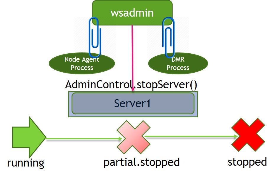 Jython For Wsadmin Jython Script For Server Stop Start Restart Using Wsadmin