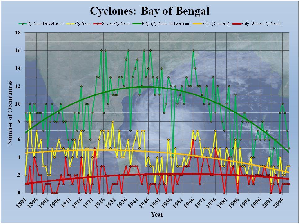 Weather and Climate of Bangalore, India