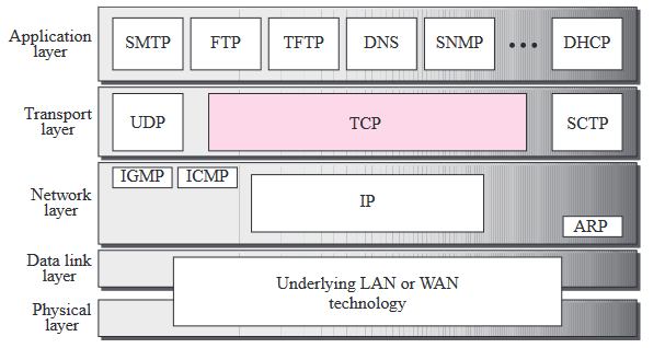 TRANSMISSION CONTROL PROTOCOL (TCP)
