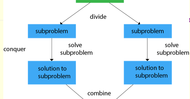 Algorithm Strategies